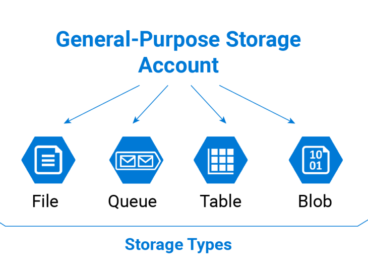 Create an Azure Storage account using azure portal | Abou Conde's Blog