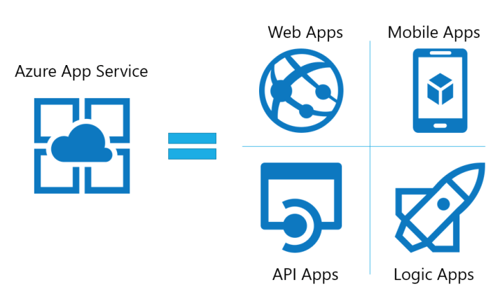 Implementing Custom domain to Azure App Service | Abou Conde's Blog
