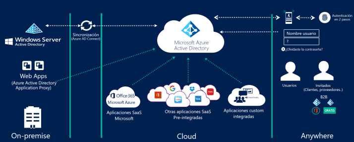 Azure Active Directory Premium: Self-service group management | Abou ...