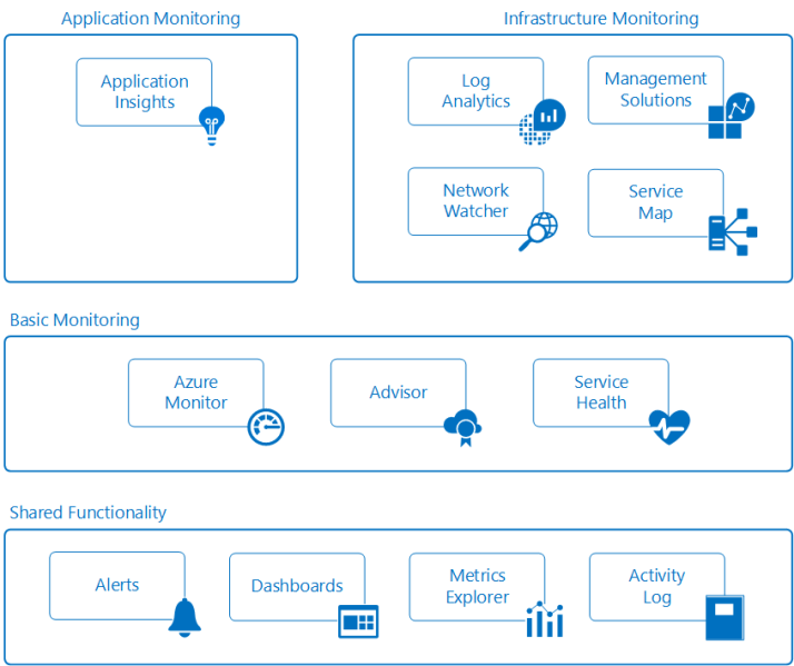 Integrating Azure AD logs with Azure Monitor logs | Abou Conde's Blog