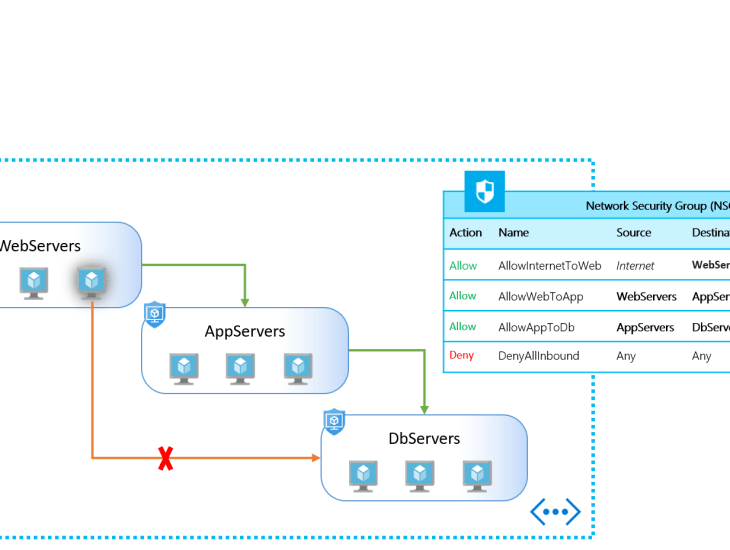 Creating and Configuring Application Security Group (ASG) | Abou Conde ...