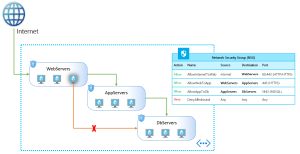 Creating and Configuring Application Security Group (ASG) | Abou Conde ...