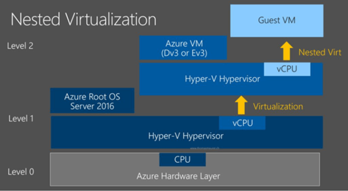 Deploying and Configuring nested virtualization with Dv3 or Ev3 series ...